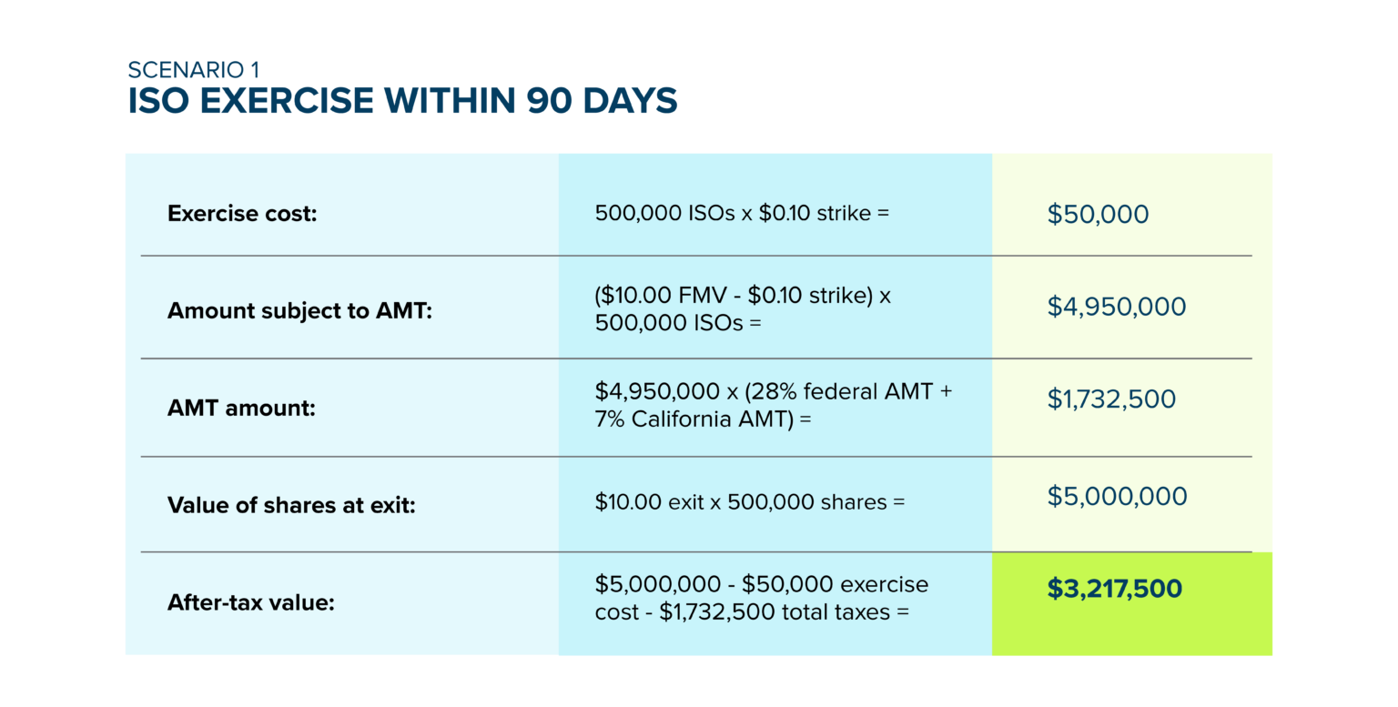 Exercise or Convert? How to Think About Your Incentive Stock Options ...